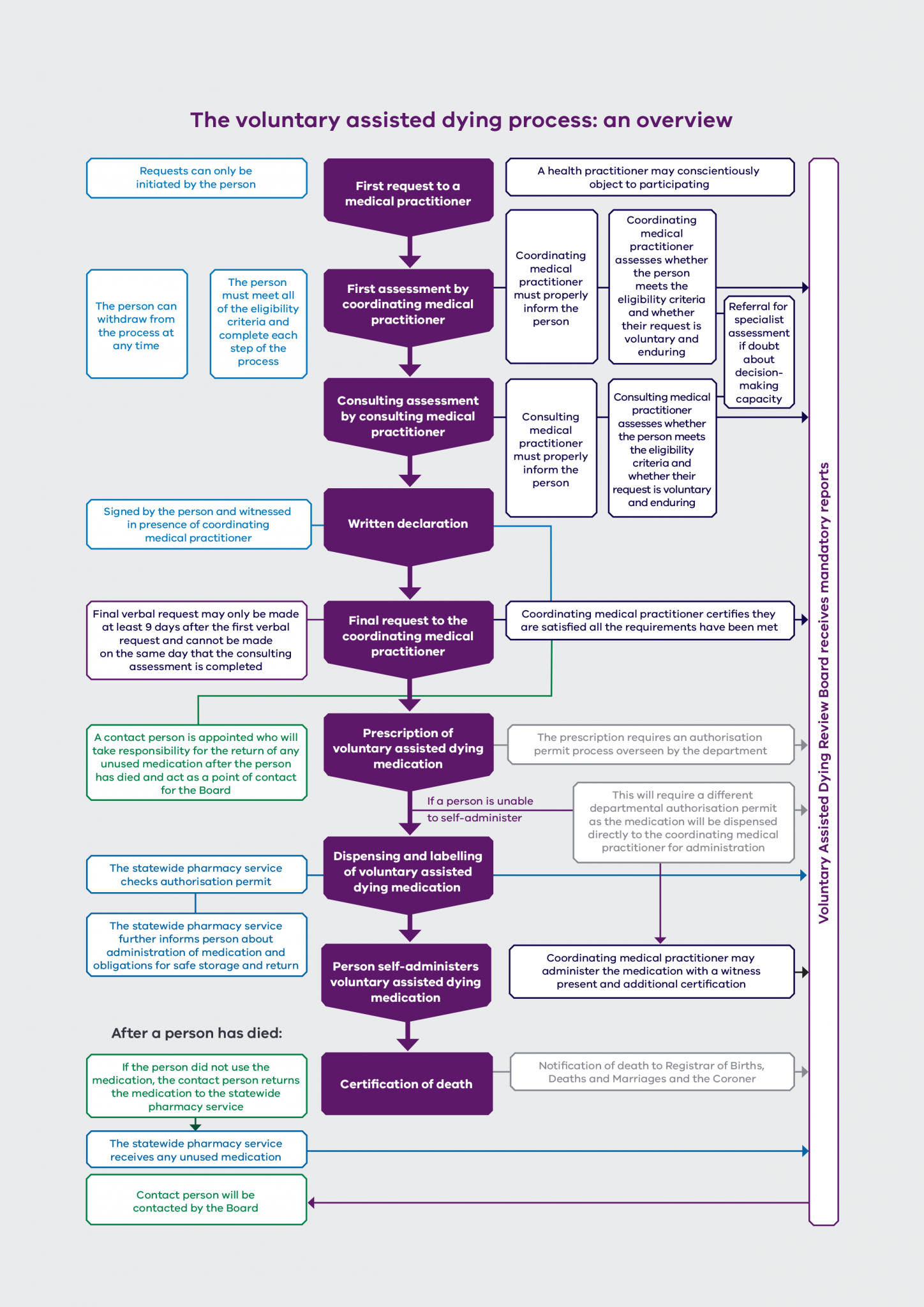 Voluntary assisted dying - North Western Melbourne Primary Health Network
