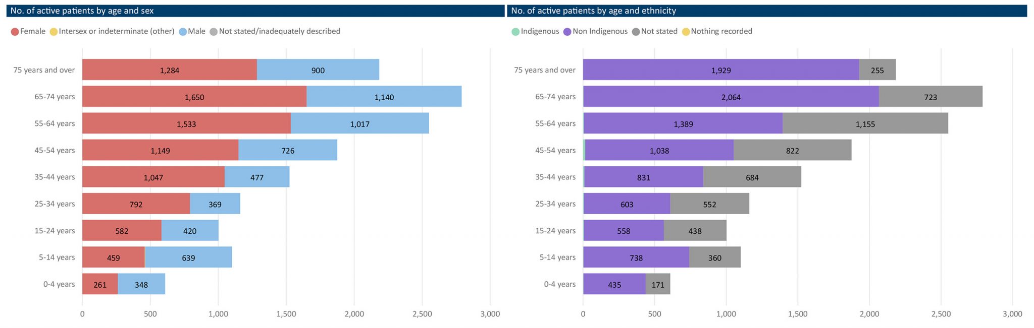 PIP QI reports to help general practice track their quality improvement ...
