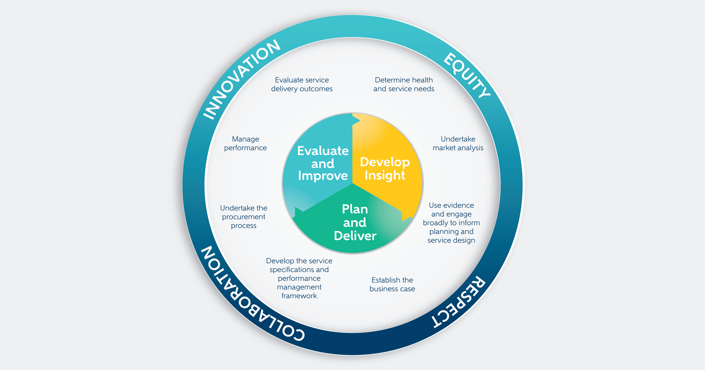 Commissioning - North Western Melbourne Primary Health Network