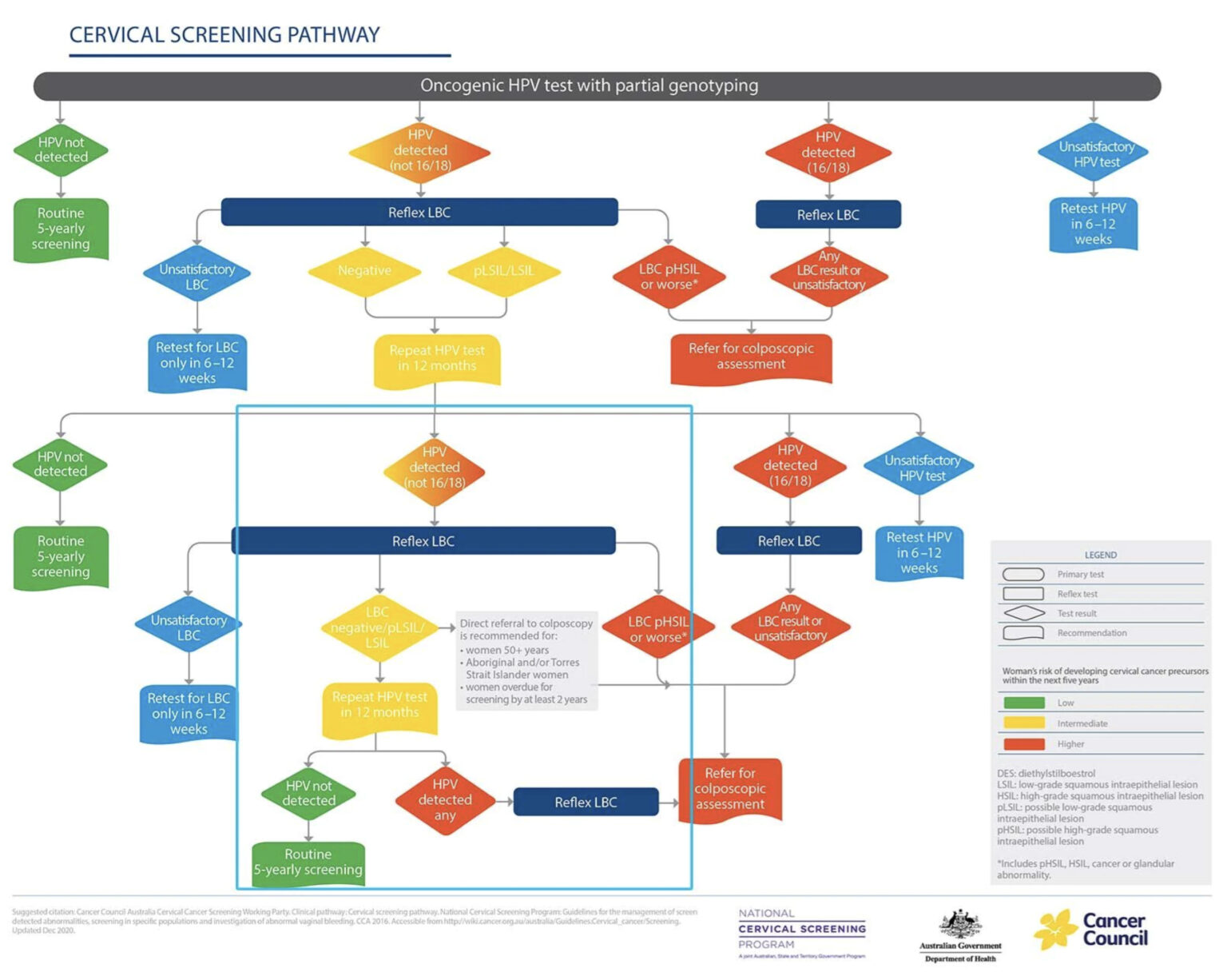 Recent changes to the National Cervical Screening Program - North ...