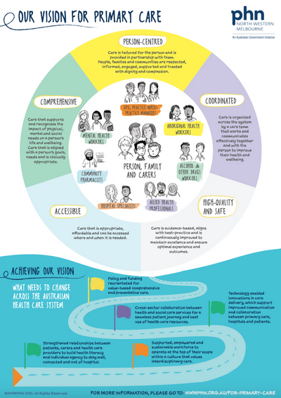 Our vision for primary care (NWMPHN) - North Western Melbourne Primary ...