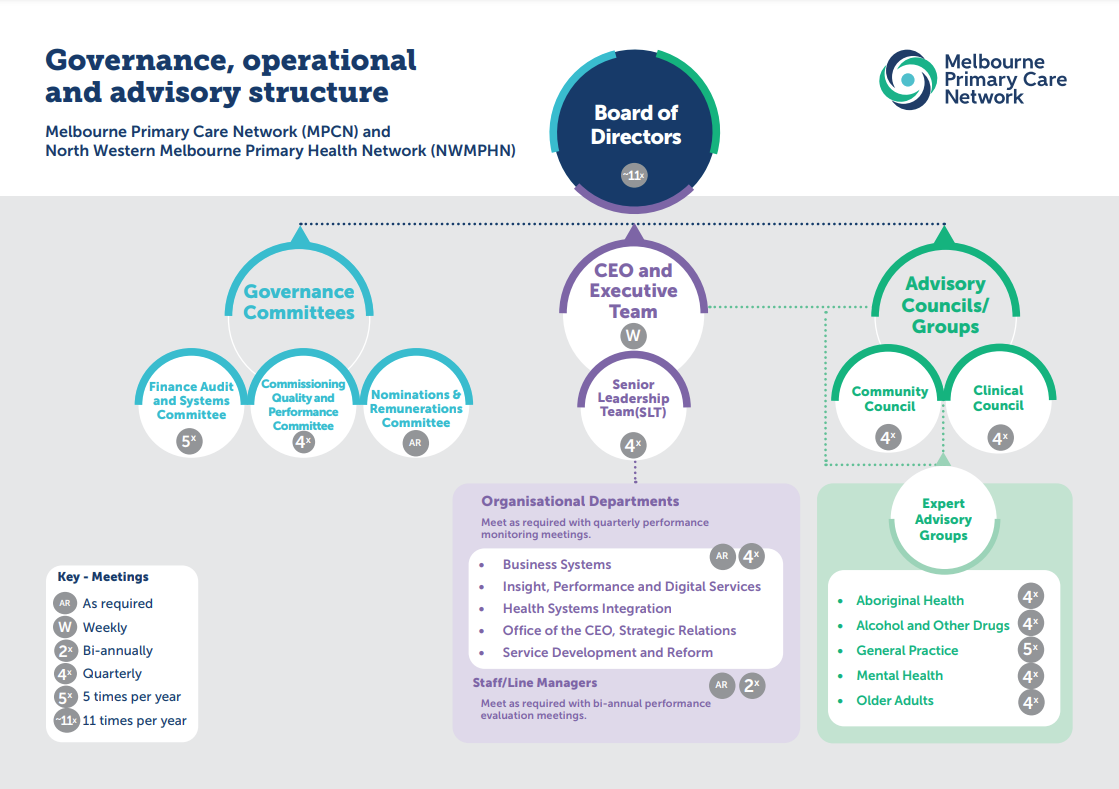 NWMPHN Governance, Operational and Advisory Structure - North Western ...