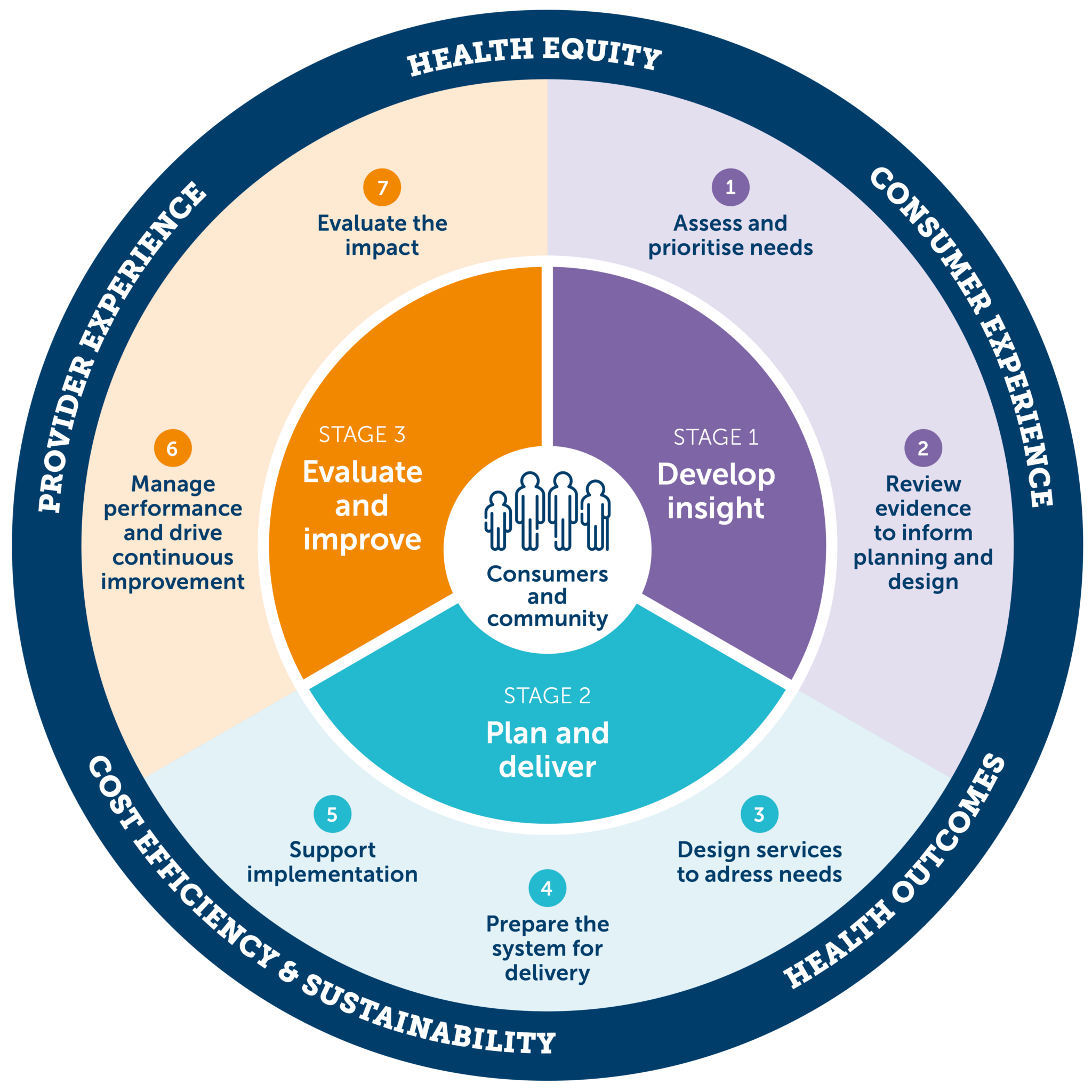 Commissioning - North Western Melbourne Primary Health Network