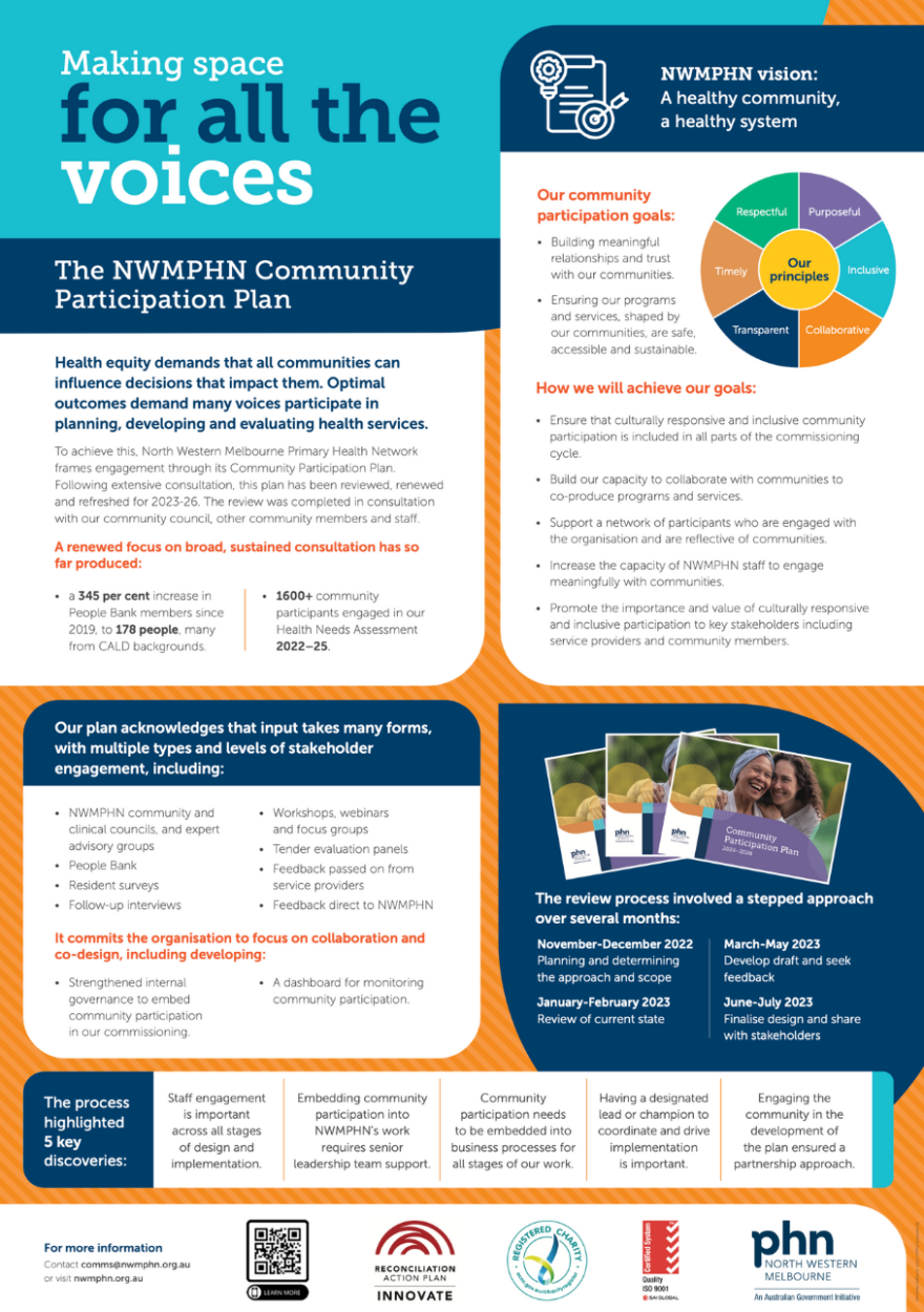 NWMPHN Community Participation Plan – poster - North Western Melbourne Primary Health Network