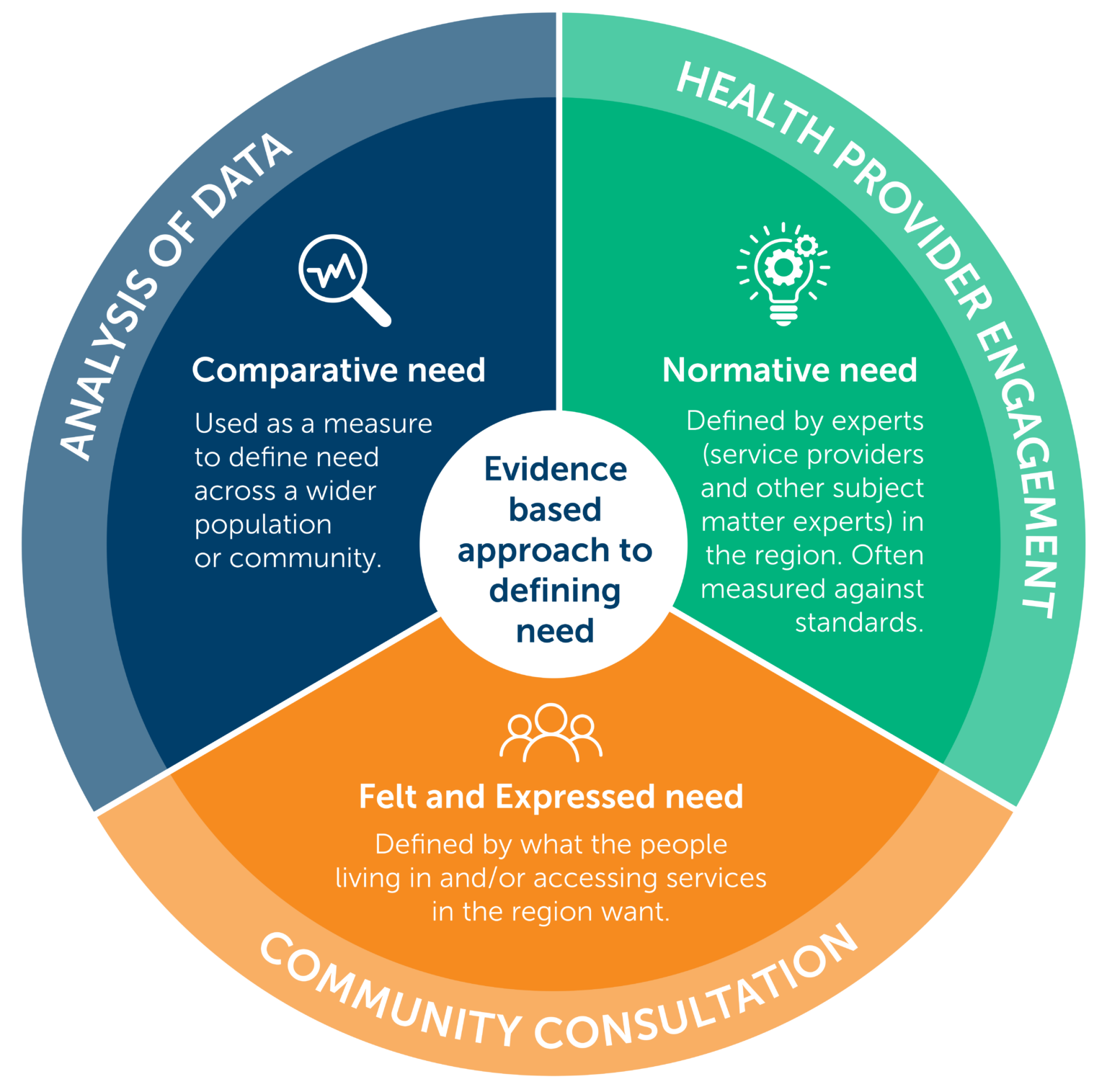 Health needs assessments - North Western Melbourne Primary Health Network
