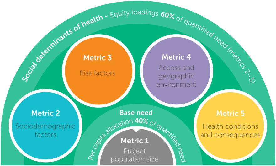 Health needs assessments - North Western Melbourne Primary Health Network