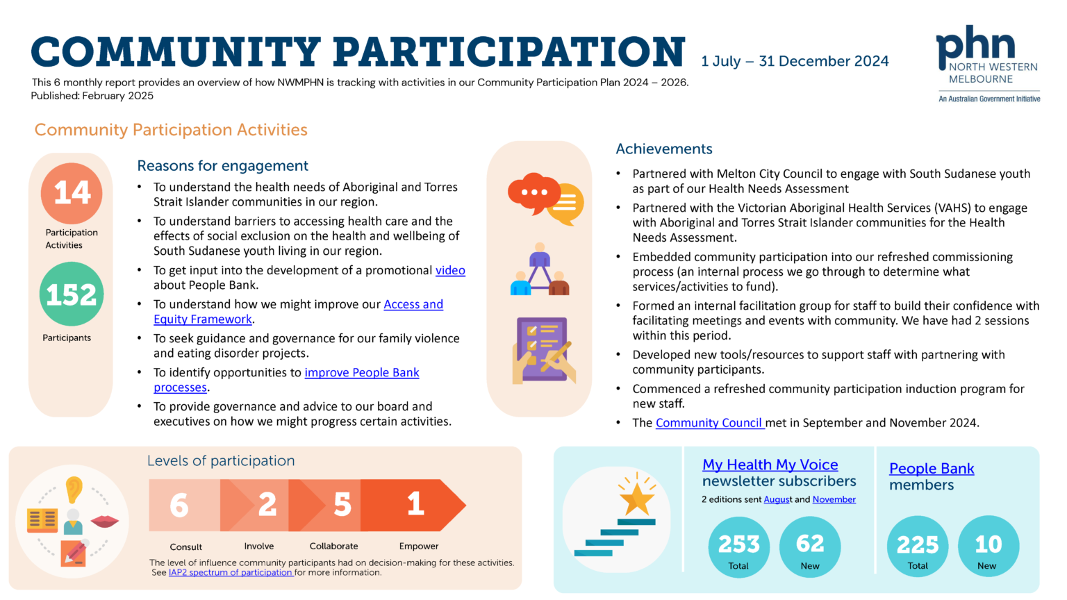 Community Participation: 1 July – 31 December 2024 - North Western ...