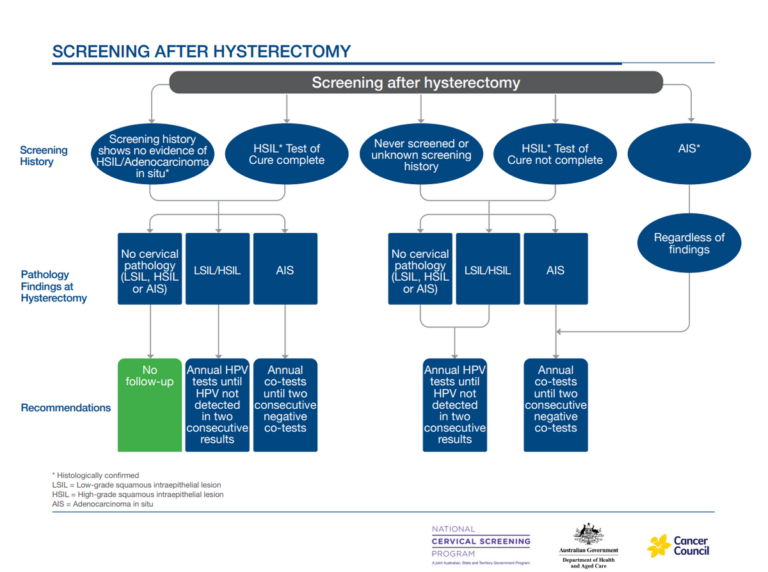 Updated cervical cancer screening guidelines encourage increased self ...