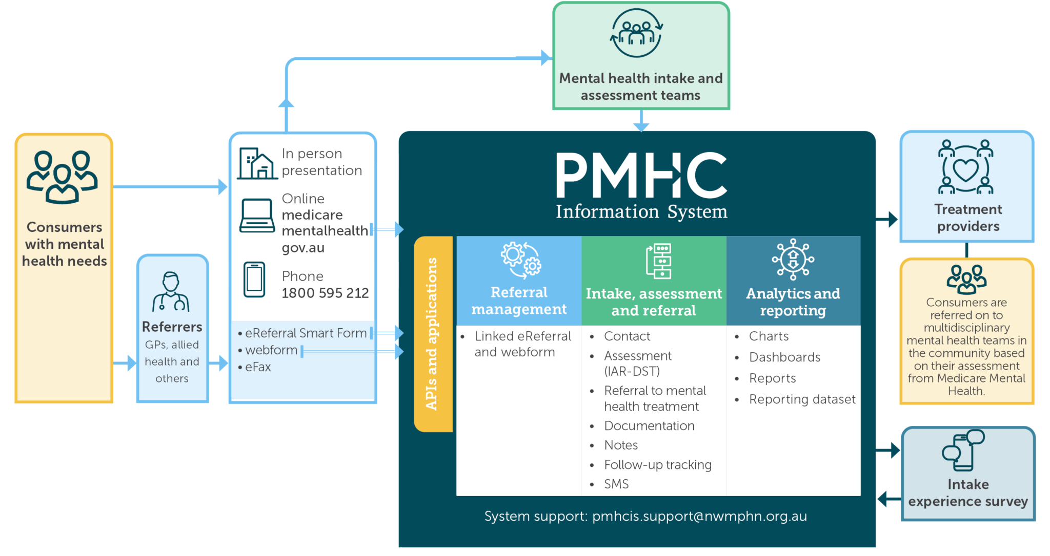 Primary Mental Health Care Information System - North Western Melbourne ...